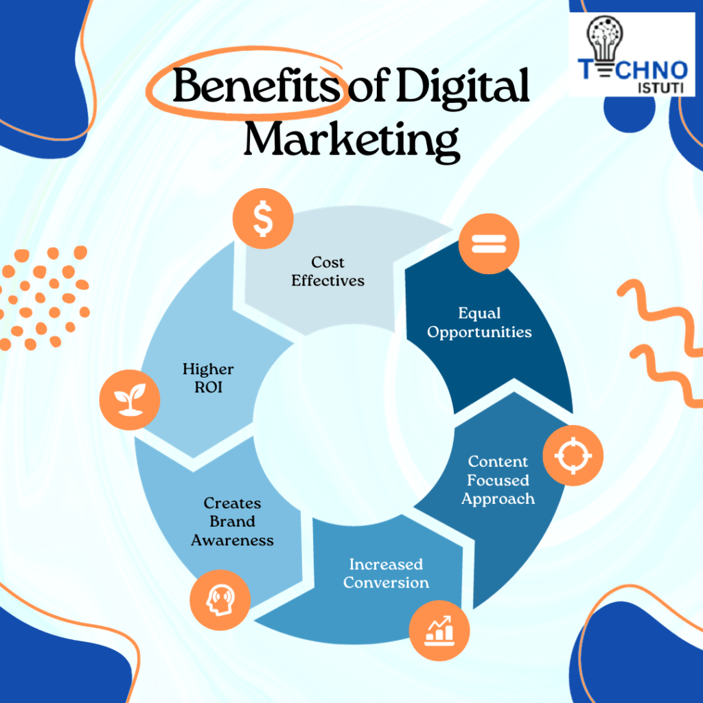 Exploring the Wonders of Digital Marketing Benefits & Types