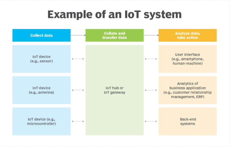 Top IoT Devices Examples: Transforming Everyday Life with Smart Technology